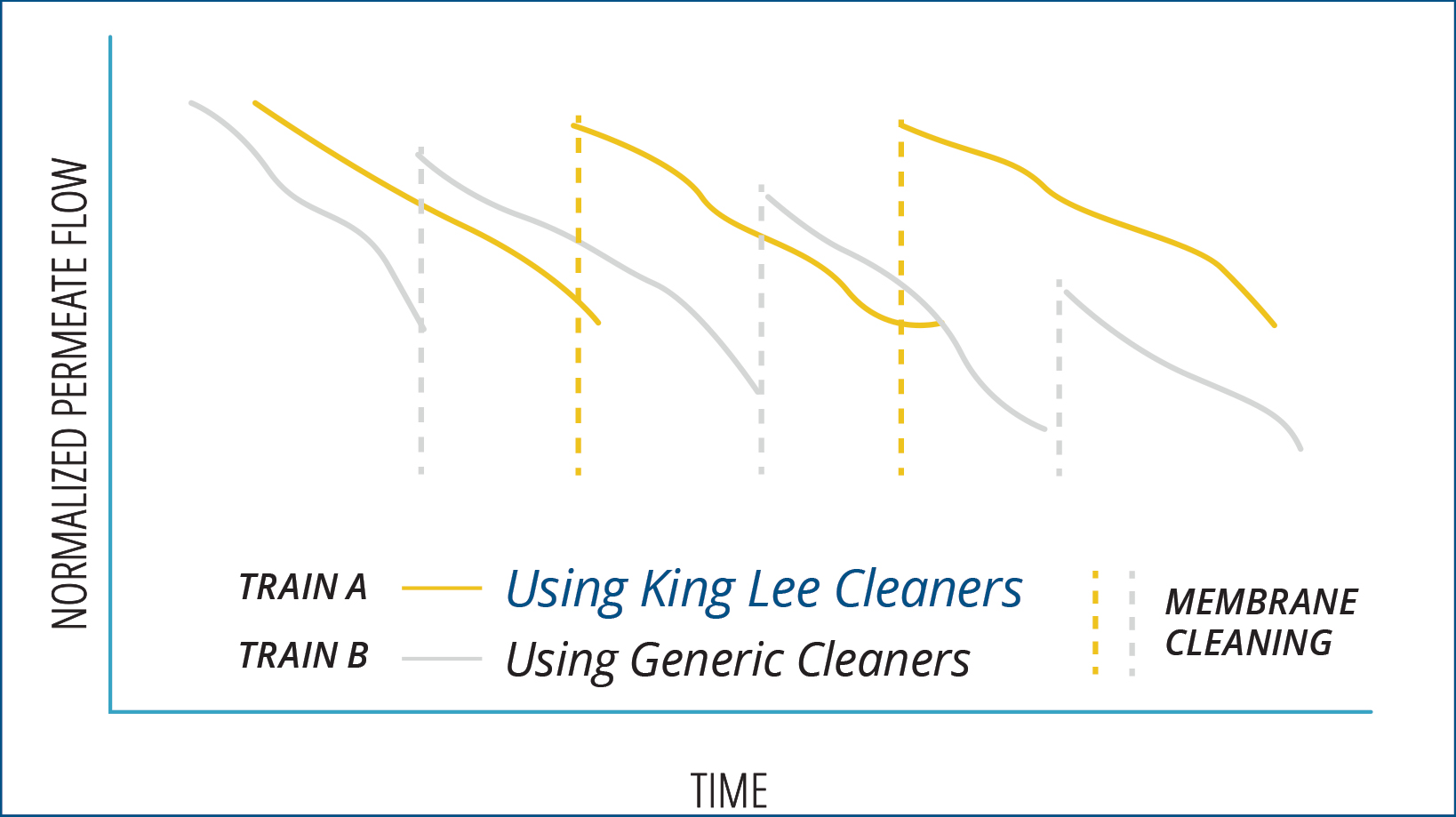 King Lee Technologies Specialty vs. Generic Cleaners